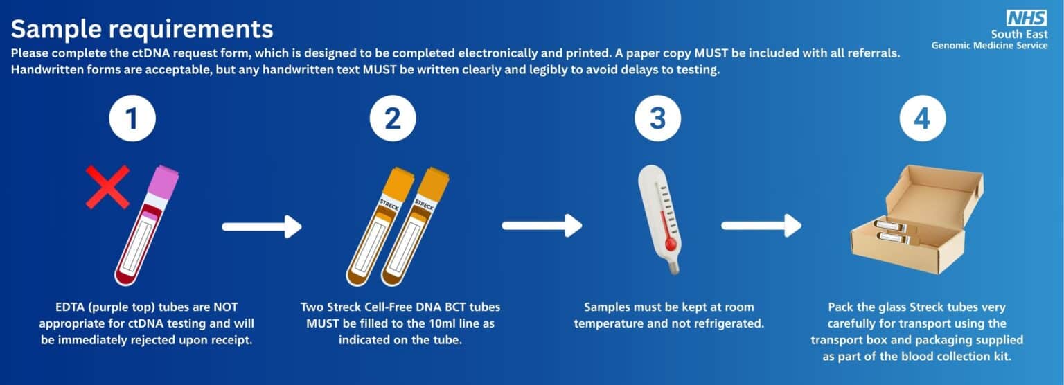Circulating tumour DNA testing - South East Genomics : South East Genomics